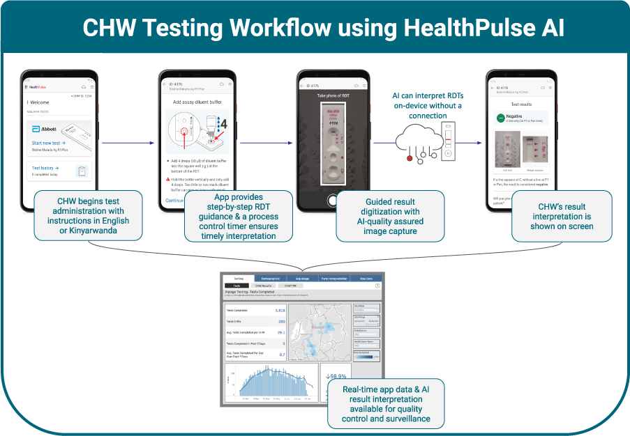 Digitally-Enhanced Malaria Testing using AI to Support Quality Control ...