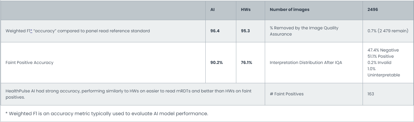 Malaria RDT (mRDT) interpretation accuracy by frontline health workers ...