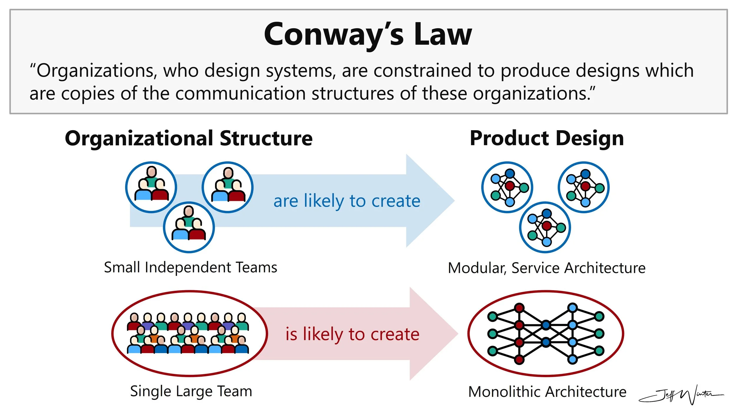 Conway’s Law — Jeff Winter