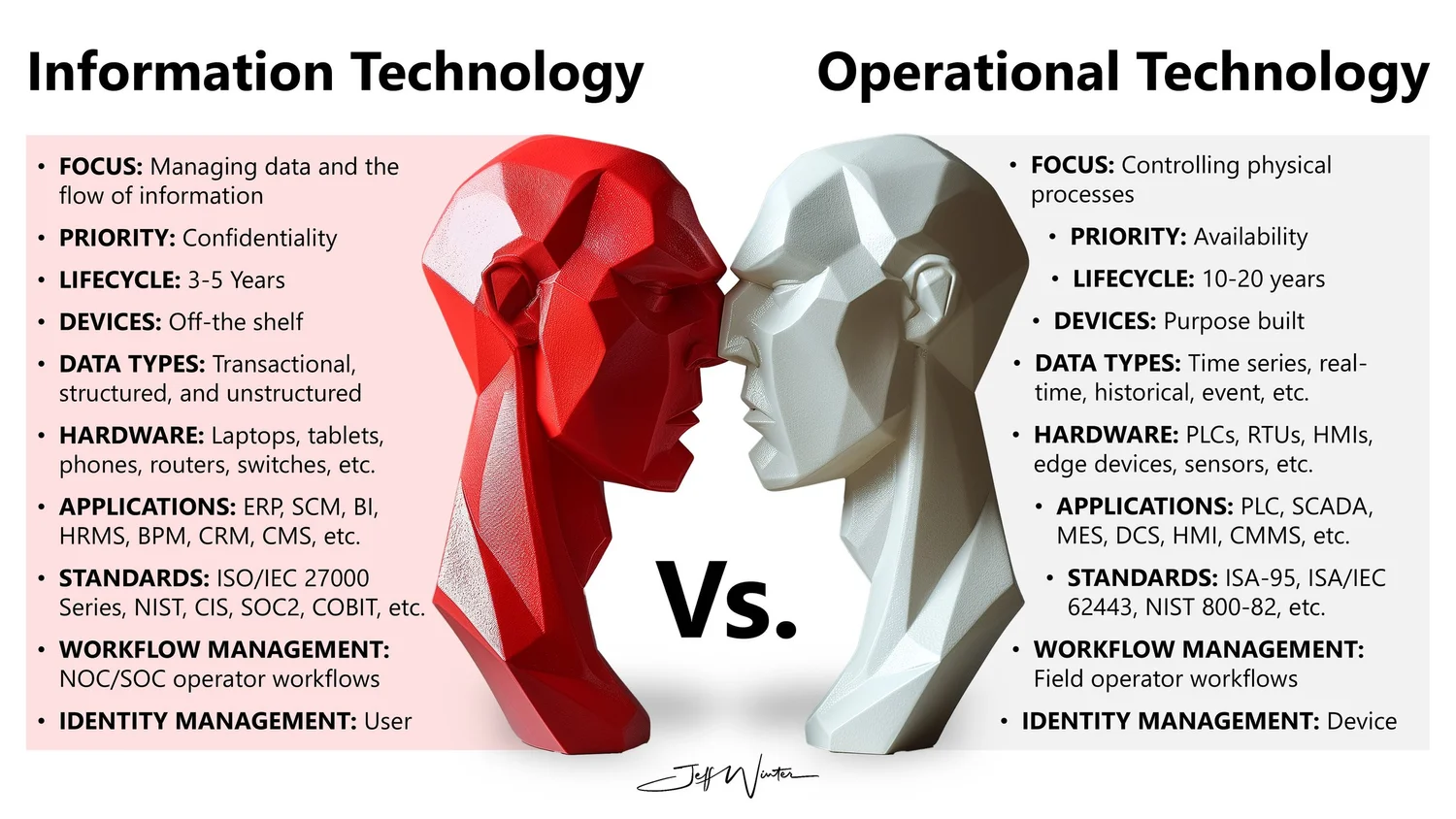 The Difference Between IT and OT — Jeff Winter