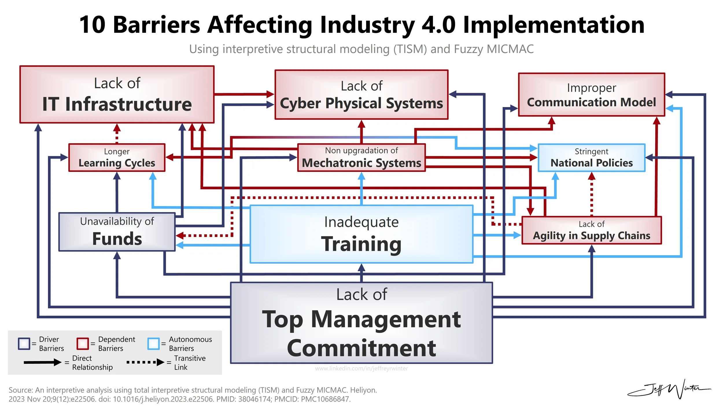 10 Barriers Affecting Industry 4.0 Implementation — Jeff Winter
