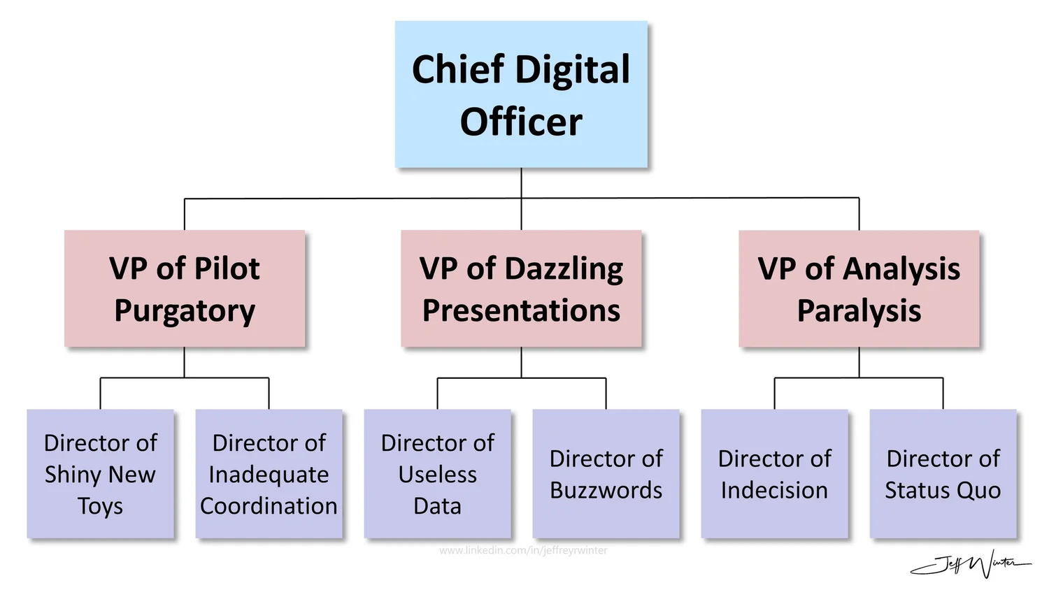 Why do Chief Digital Officers Fail? — Jeff Winter