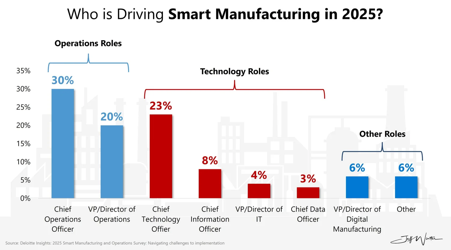 Who is Driving Smart Manufacturing in 2025? — Jeff Winter