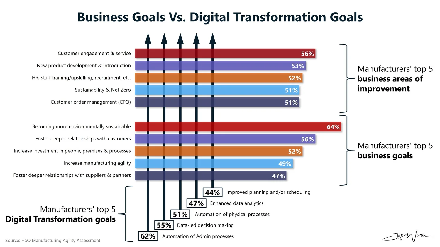 Business Goals Vs Digital Transformation Goals — Jeff Winter