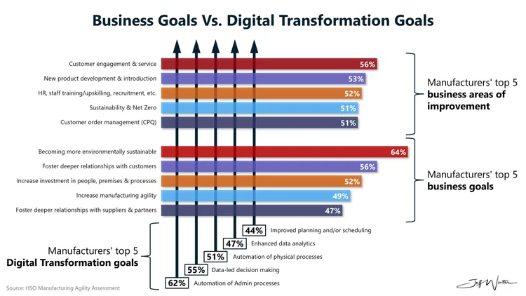 Business Goals Vs Digital Transformation Goals — Jeff Winter