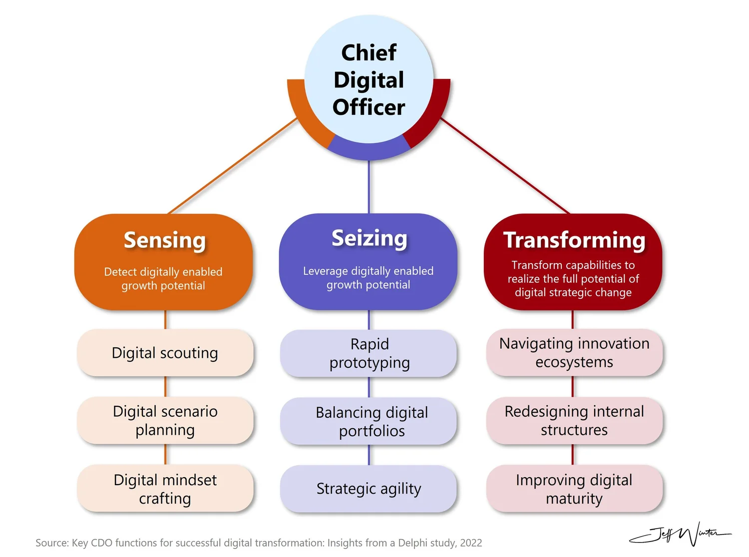 The Evolving Role of the Chief Digital Officer — Jeff Winter