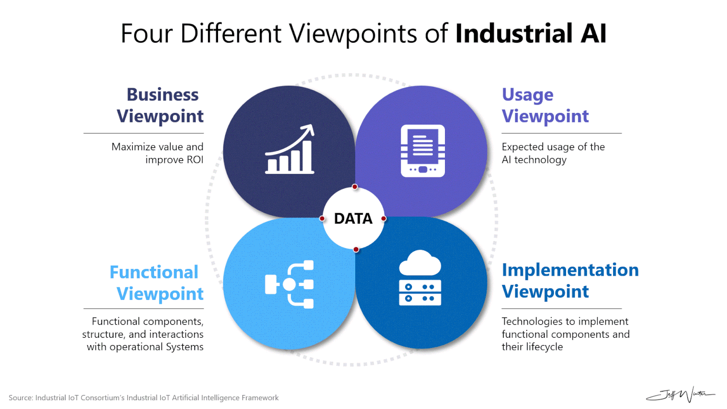 Four Different Viewpoints of Industrial AI — Jeff Winter