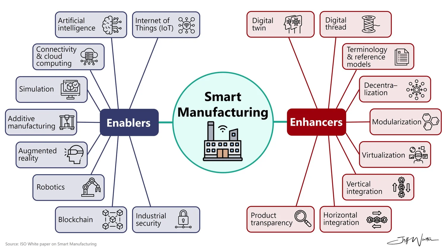 Is Industry 4.0, Smart Manufacturing Working For You? — Jeff Winter