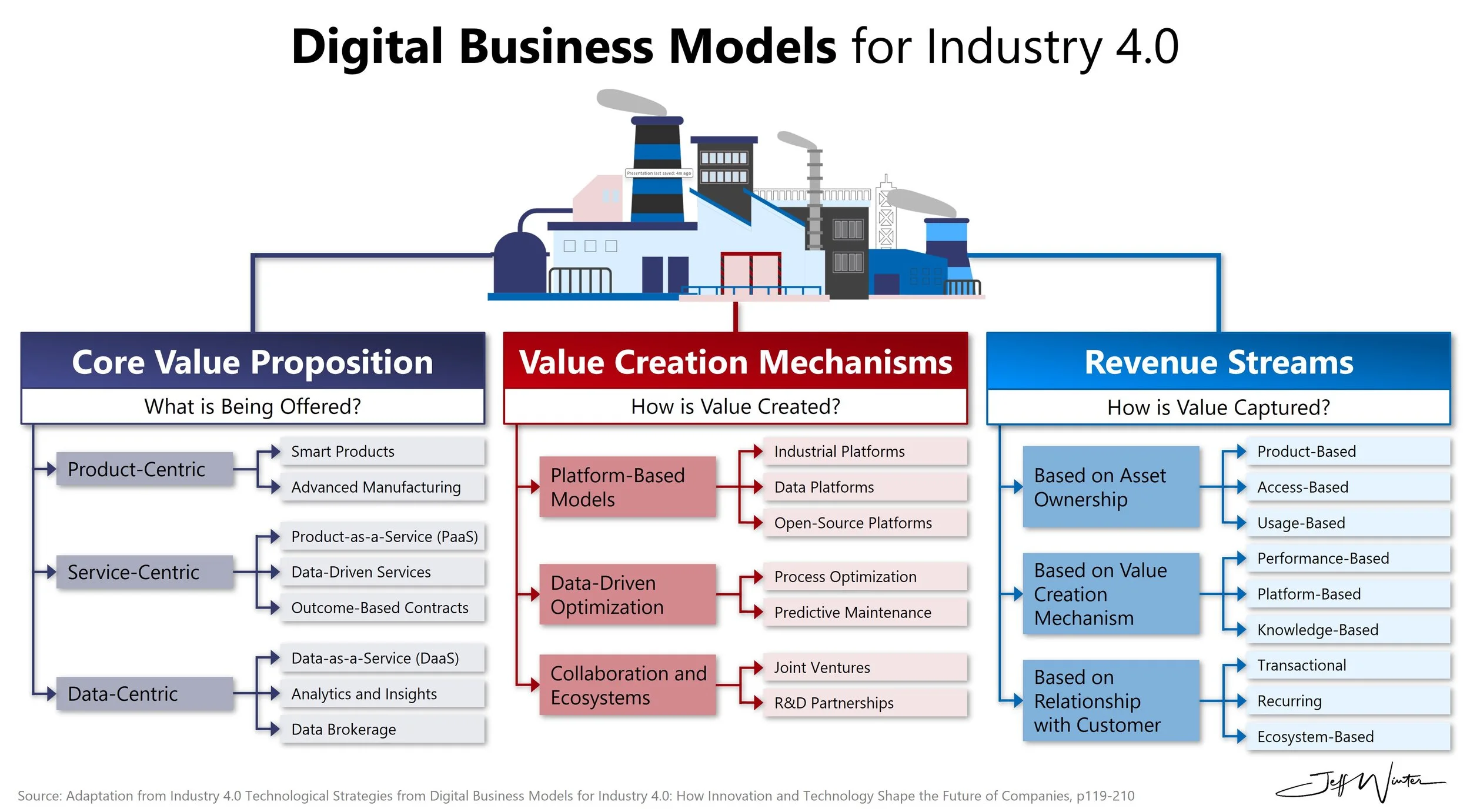 Digital Business Models for Industry 4.0 — Jeff Winter