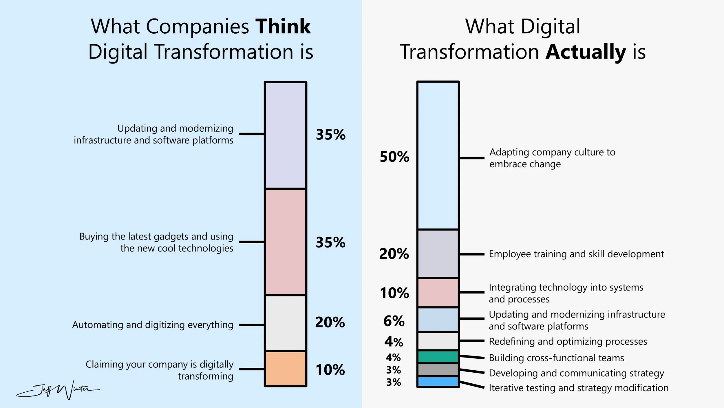 Digital Transformation - Perception Vs. Reality — Jeff Winter