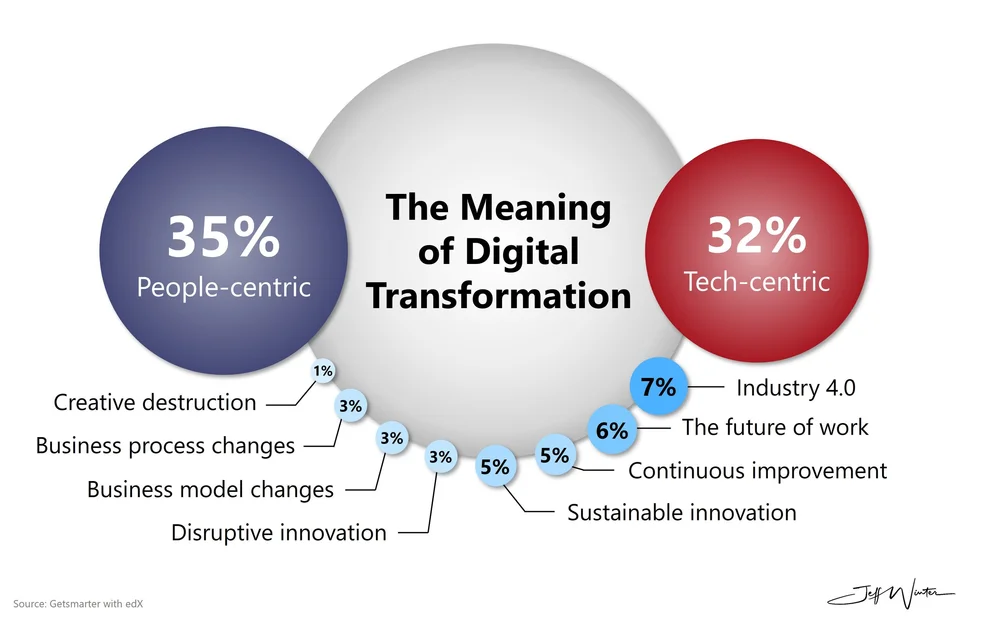 The Meaning of Digital Transformation — Jeff Winter
