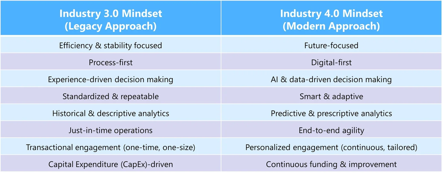 Industry 3.0 Vs. Industry 4.0 Mindset Shift — Jeff Winter