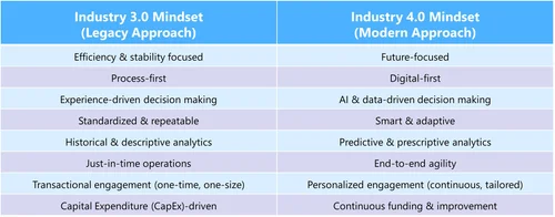 Industry 3.0 Vs. Industry 4.0 Mindset Shift — Jeff Winter