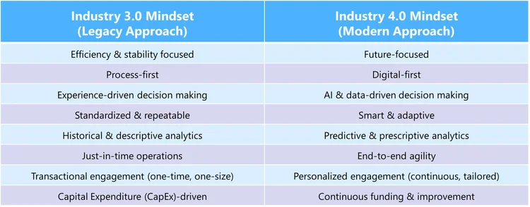 Industry 3.0 Vs. Industry 4.0 Mindset Shift — Jeff Winter