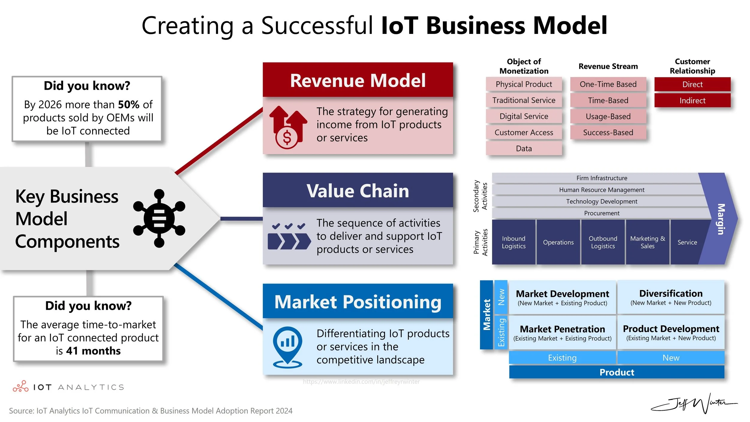 Creating a Successful IoT Business Model — Jeff Winter