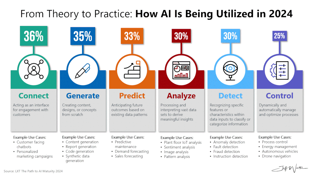 From Theory to Practice: How AI Is Being Utilized in 2024 — Jeff Winter