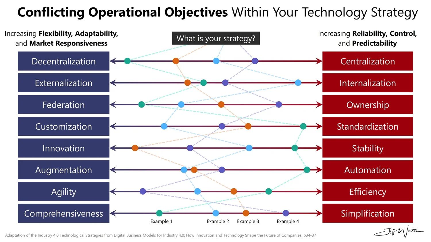 Conflicting Operational Objectives Within Your Technology Strategy — Jeff Winter