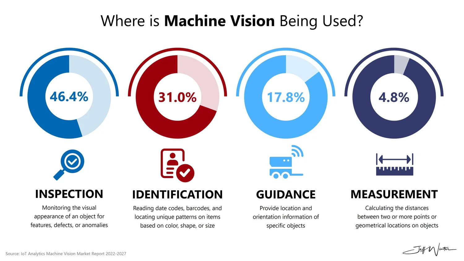 Machine Vision Use Cases 2023 — Jeff Winter