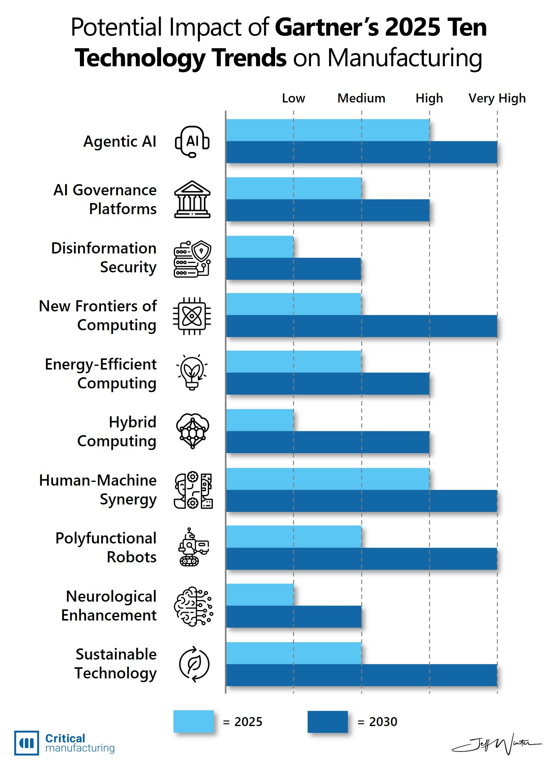 Potential Impact of Gartner’s 2025 Ten Technology Trends on Manufacturing — Jeff Winter