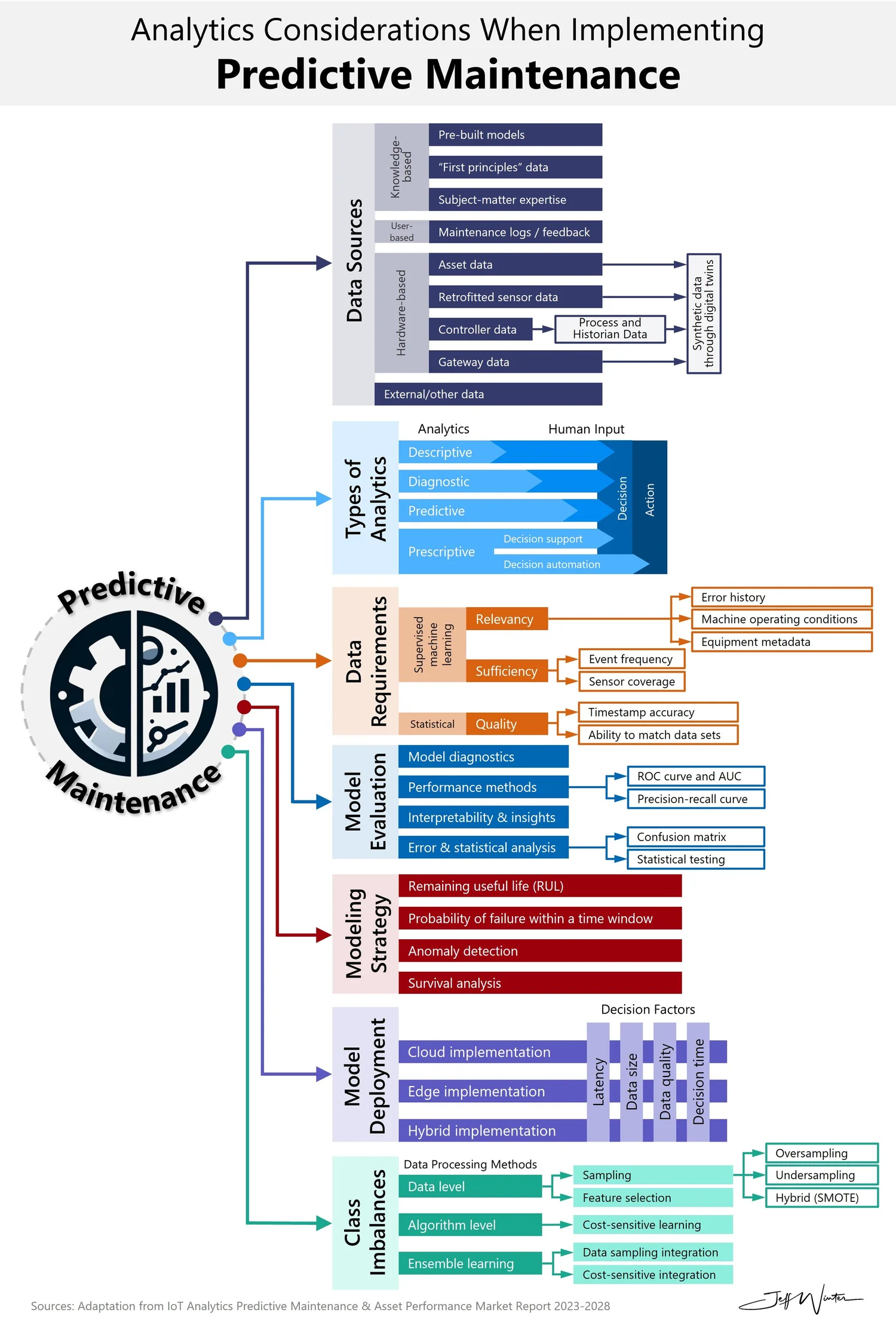 Predictive Maintenance Industry 4.0 — Jeff Winter