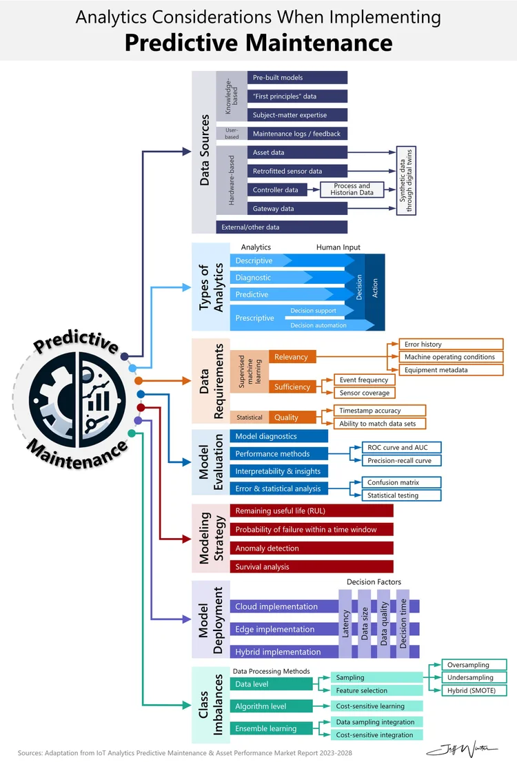 Predictive Maintenance Industry 4.0 — Jeff Winter