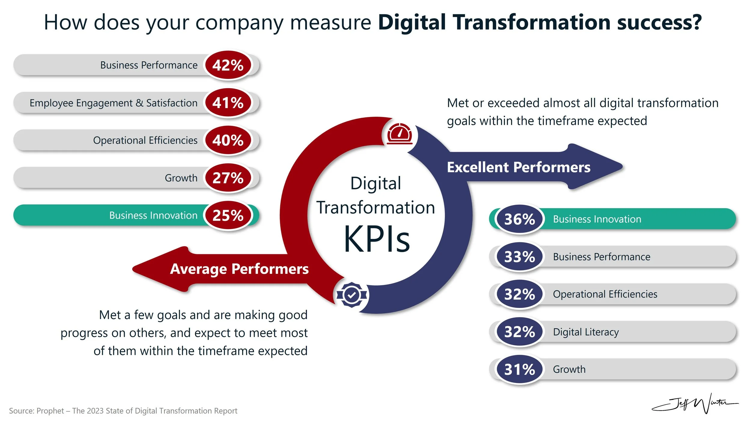 Measuring Digital Transformation Success — Jeff Winter