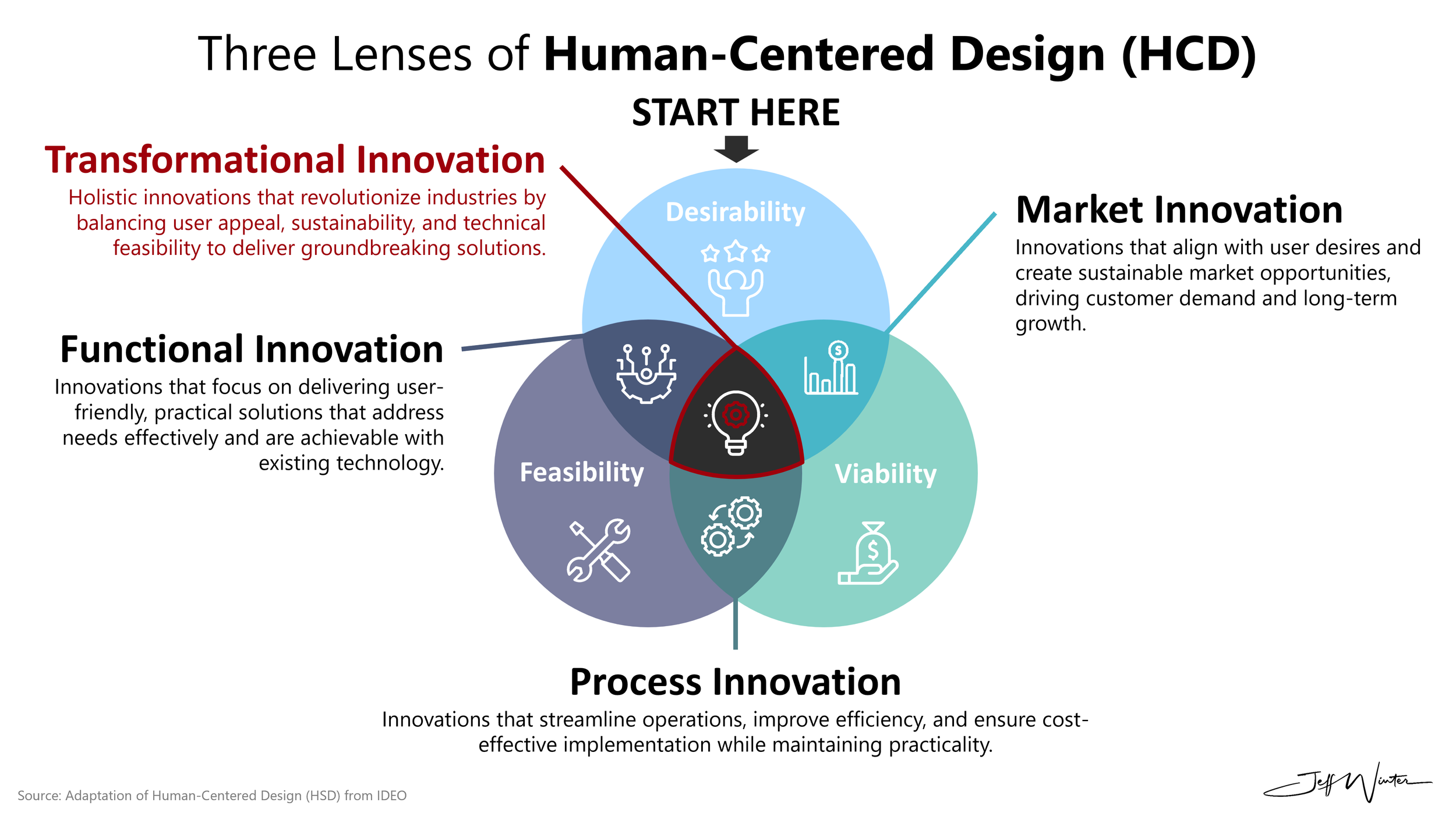Three Lenses of Human-Centered Design (HCD) — Jeff Winter