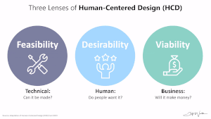 Three Lenses of Human-Centered Design (HCD) — Jeff Winter
