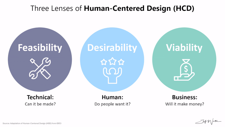 Three Lenses of Human-Centered Design (HCD) — Jeff Winter