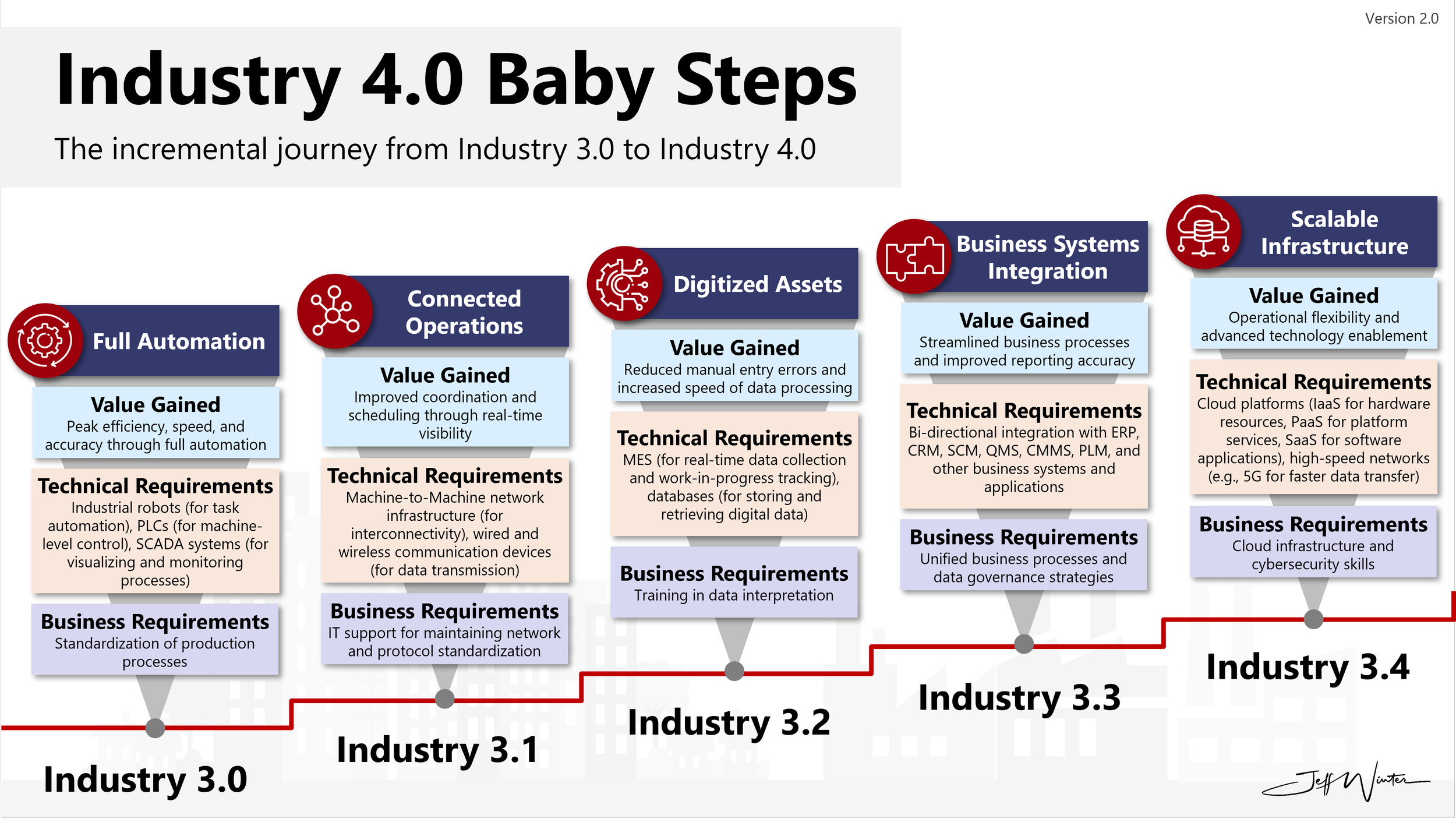 The Move from Industry 3.0 to 4.0 in Baby Steps — Jeff Winter