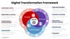 Digital Transformation Framework - People, Process, Technology, & Data — Jeff Winter