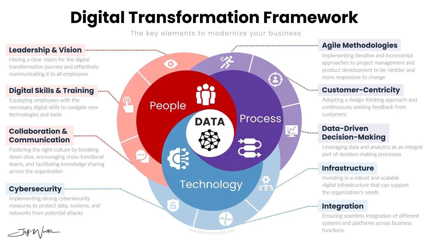 Digital Transformation Framework - People, Process, Technology, & Data ...