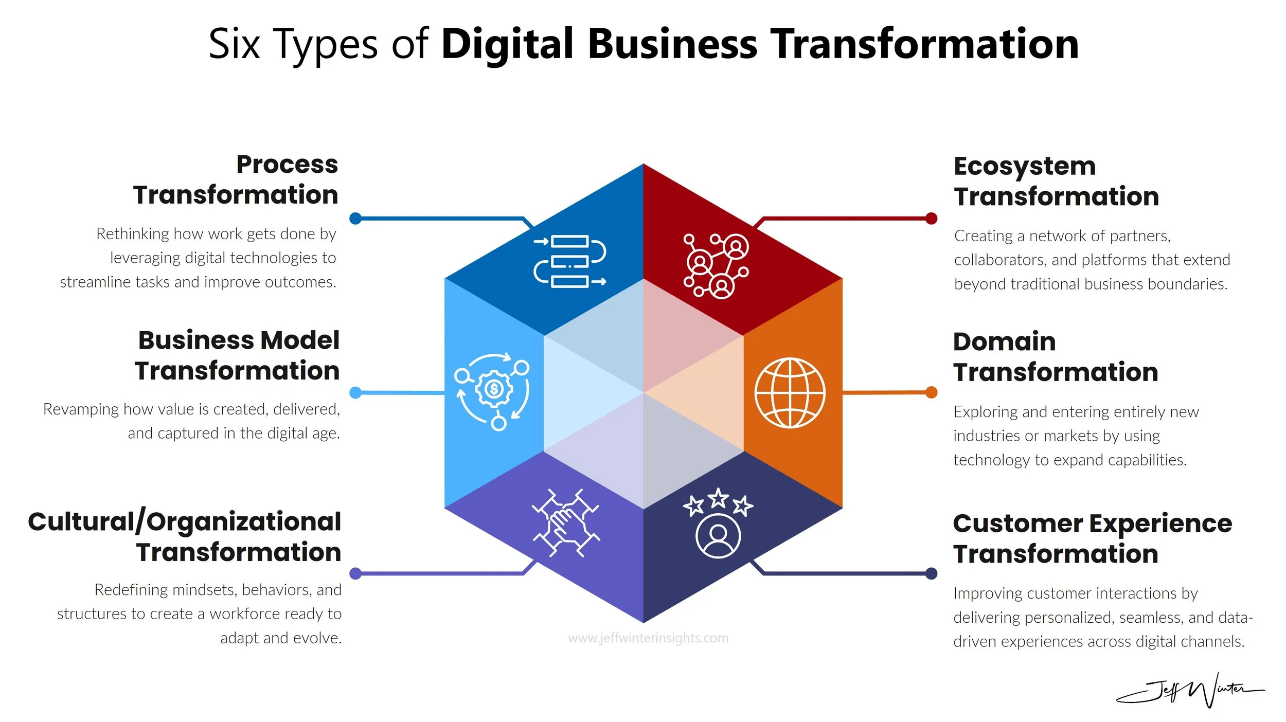 The Five Stages of Business Transformation — Jeff Winter