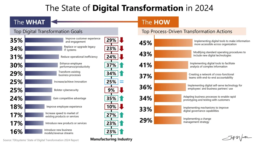The State of Digital Transformation in 2024 — Jeff Winter