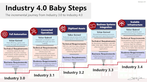 The Move from Industry 3.0 to 4.0 in Baby Steps — Jeff Winter