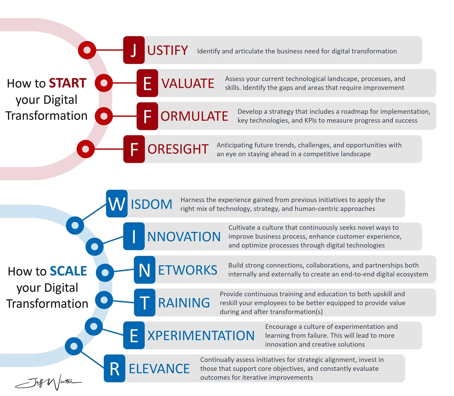 Starting & Scaling Digital Transformation Cheat Sheet — Jeff Winter