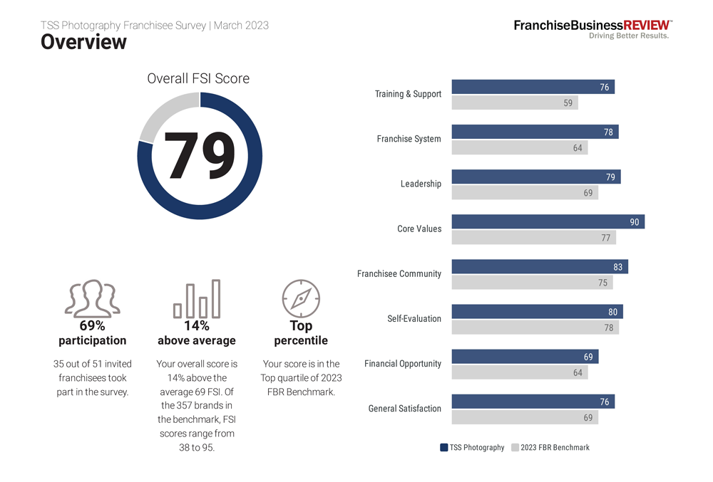 TSS Photography Franchise Honored as a Top 100 Innovative Franchise by Franchise Business Review ...