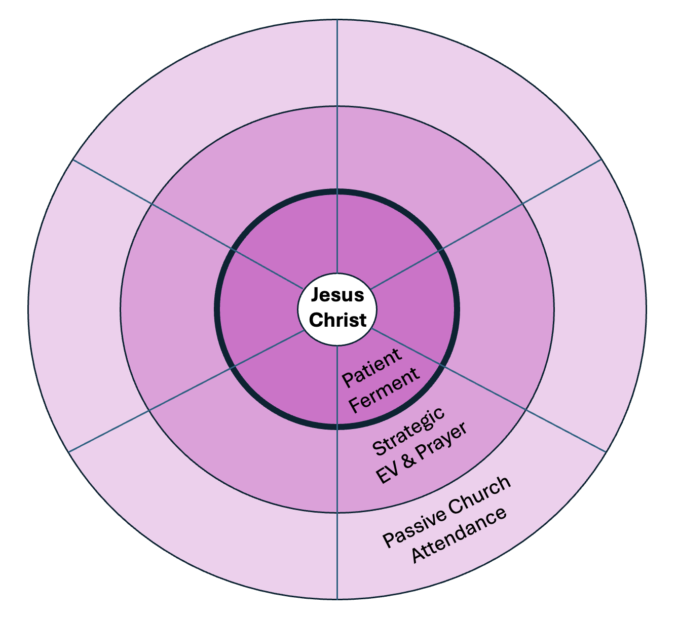 A Stage Model for a Deepening Christlikeness: Part 3 - Passive to ...
