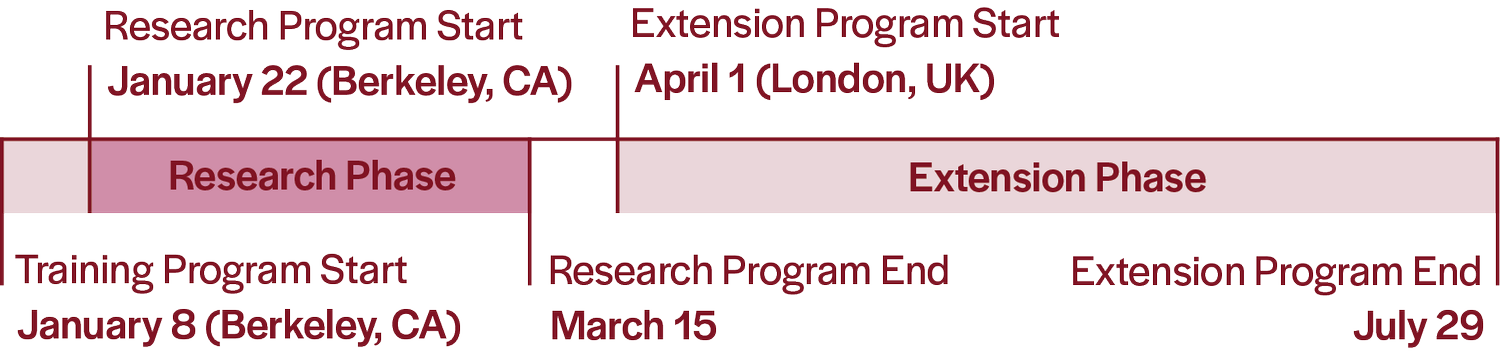 Program — ML Alignment & Theory Scholars