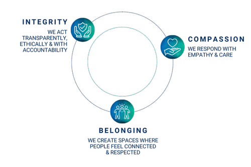 Vision, Mission & Values — OCD WA