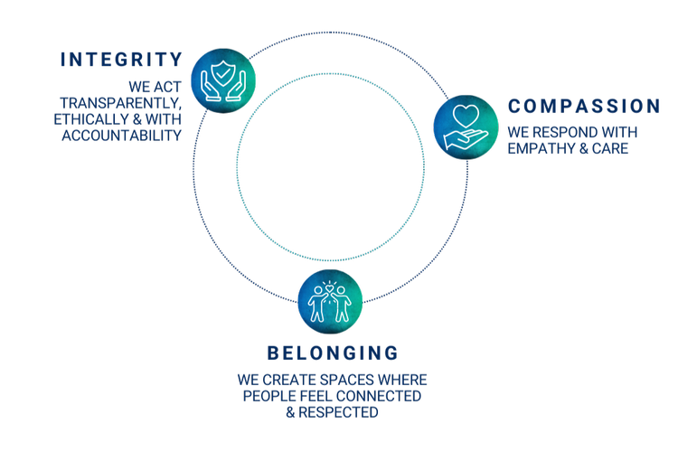 Vision, Mission & Values — OCD WA
