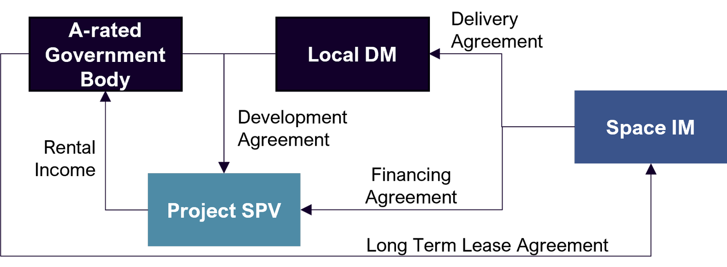 Our Government Model — Space IM
