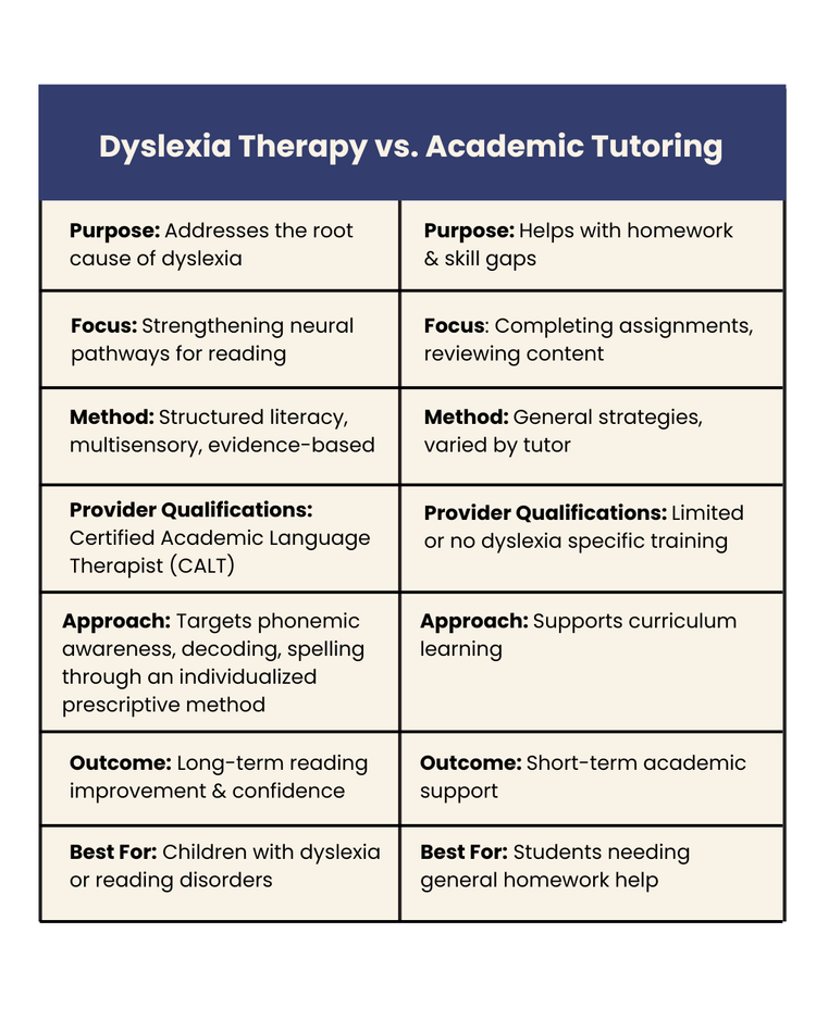 Dyslexia Tutoring Therapy — Hoover Learning Group