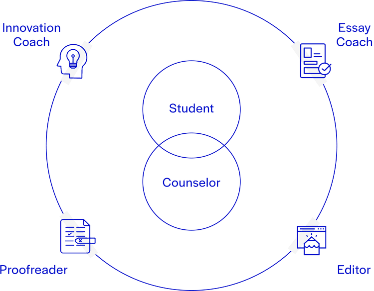 Content — College Prep 360