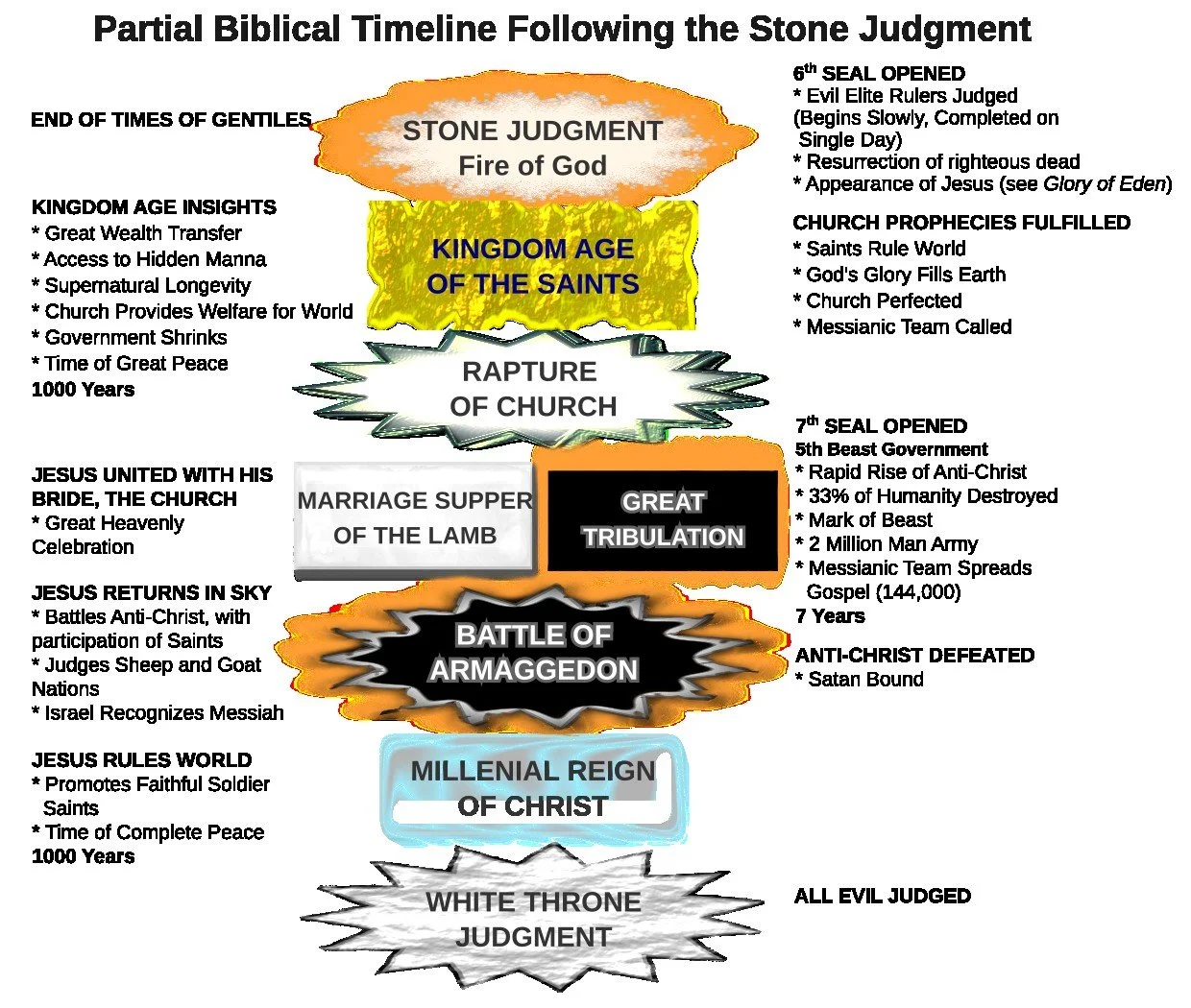 Biblical Sequence Following The Stone Judgment — RevelationRiddle.com