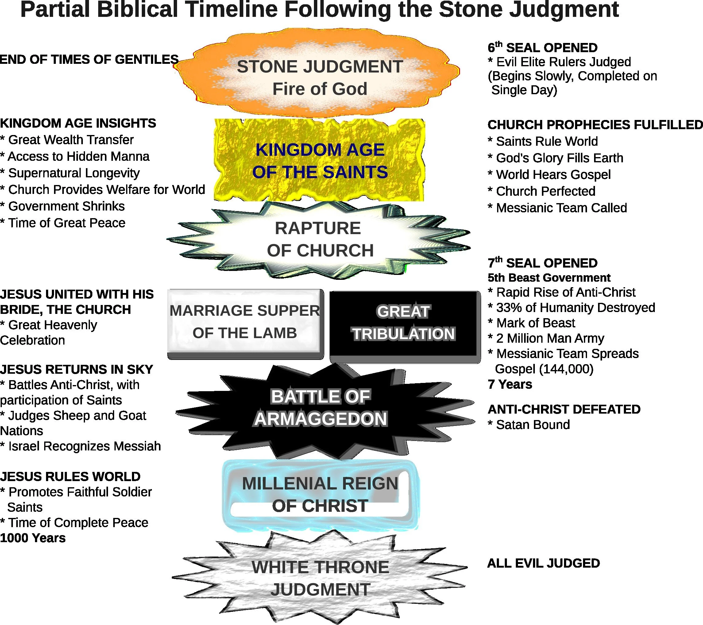 Biblical Sequence Following The Stone Judgment — RevelationRiddle.com