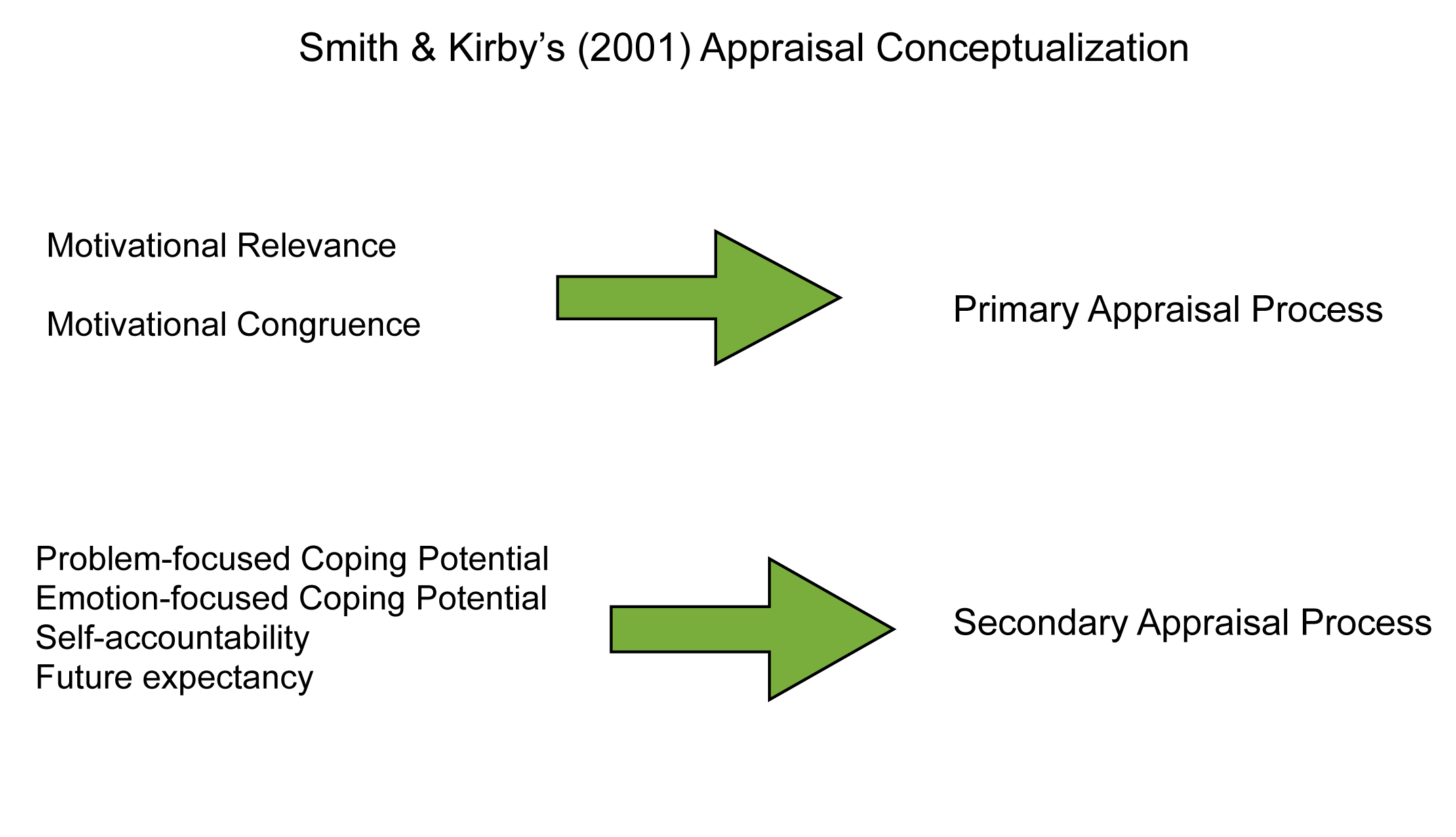 Appraisal Models-Others — Nature-Nurture