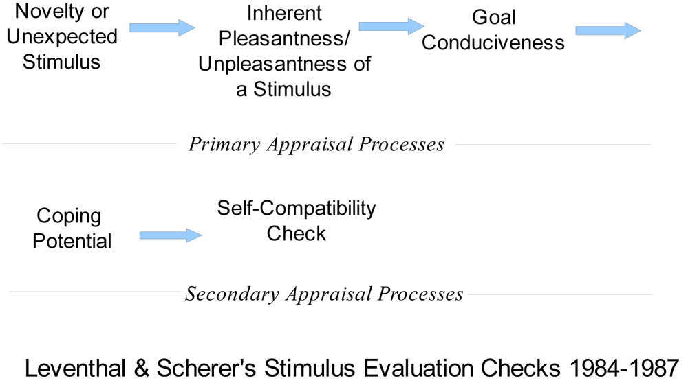 Appraisal Models-Scherer et al — Nature-Nurture