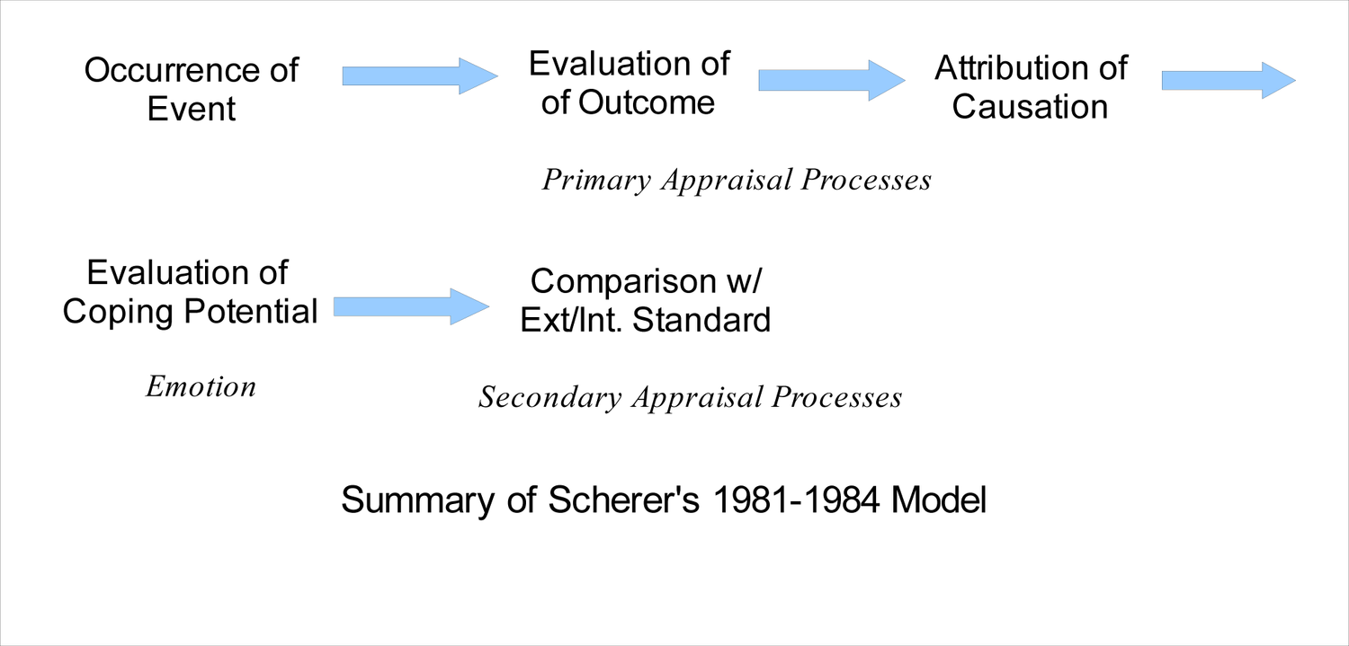 Appraisal Models-Scherer et al — Nature-Nurture