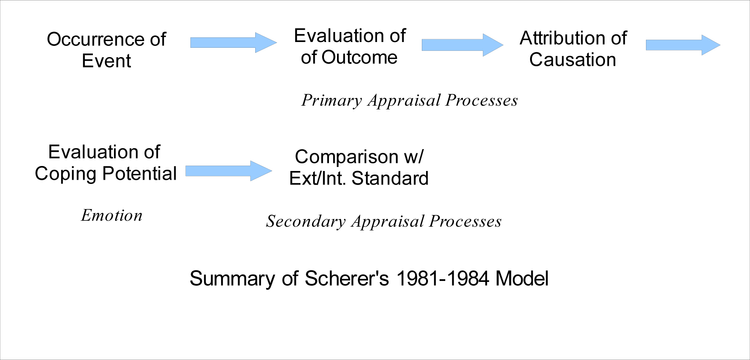 Appraisal Models-Scherer et al — Nature-Nurture
